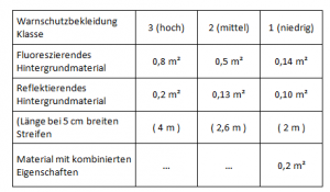 Warnschutzkleidung: Anforderung an Arbeitskleidung nach DIN EN 471